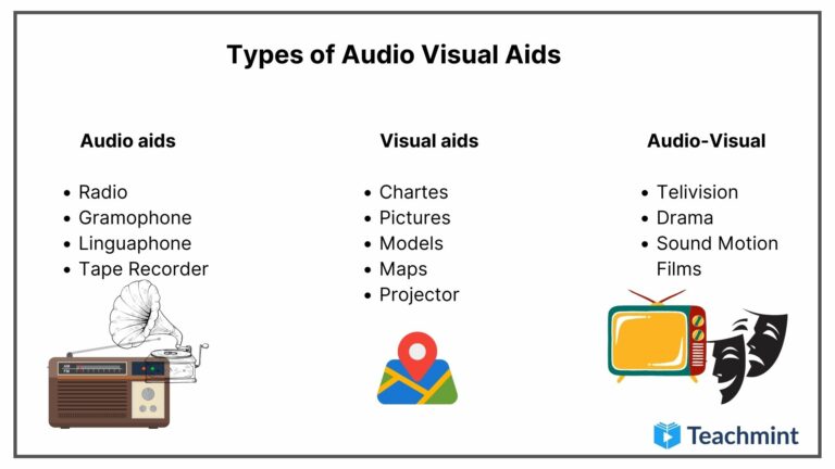 Audio Visual Aids in Education | Classification | Meaning -Teachmint