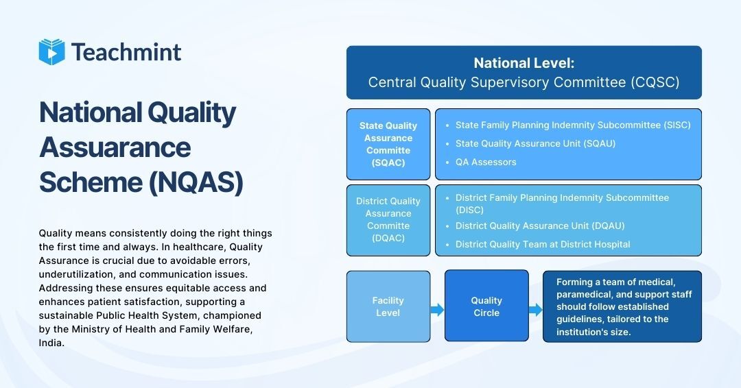 NQAS Full Form | National Quality Assurance Standards - Teachmint